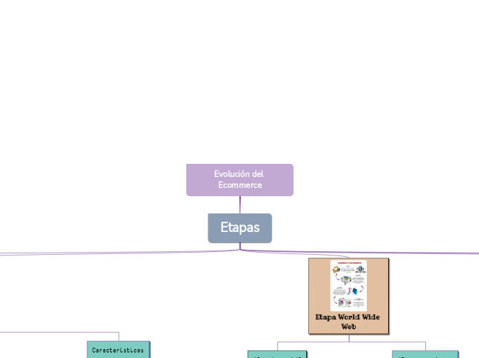 Evolución del Ecommerce - Mind Map
